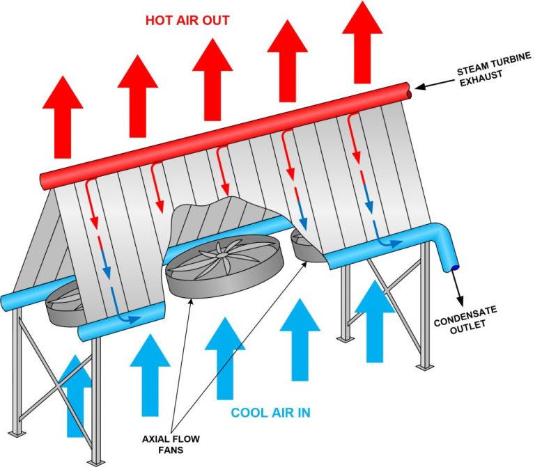 How Does An Air Cooled Condenser Work? | FCS