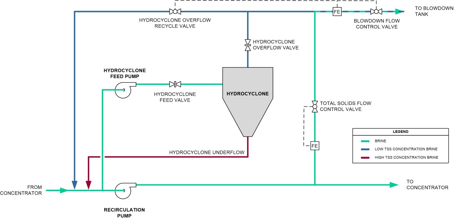Controlling Total Solids Concentrations | FCS Blog