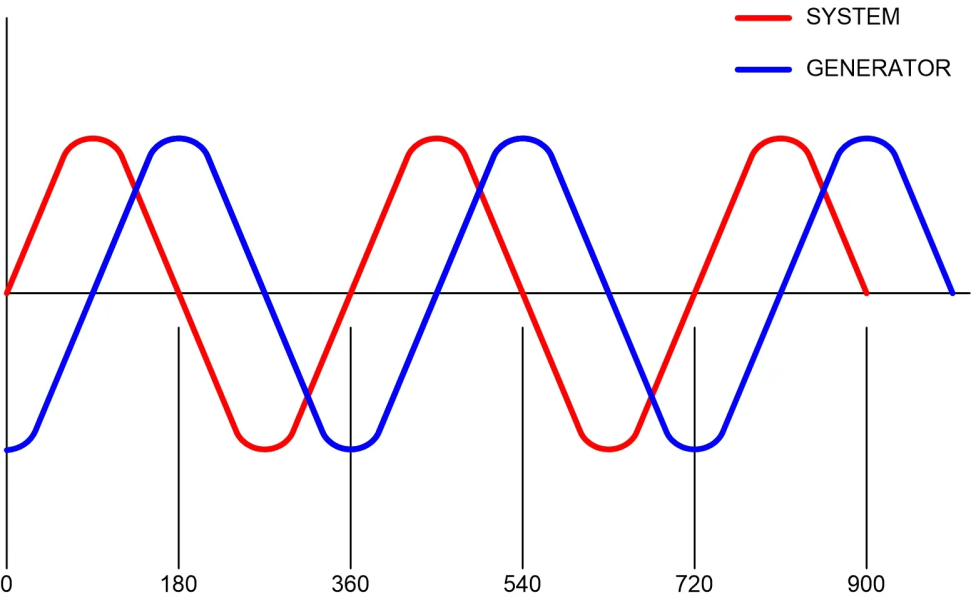 Generator Operations in Bulk Electric System