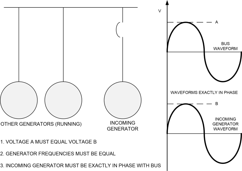 Generator Operations in Bulk Electric System