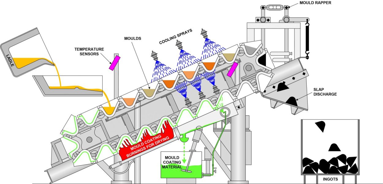 Pig Casting: Creating Pig Iron for Casting