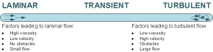 Laminar Vs. Turbulent Flow: Differences & Applications