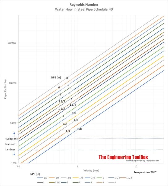 Laminar Vs. Turbulent Flow: Differences & Applications