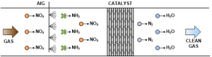 NOx Reduction in Combustion Turbines