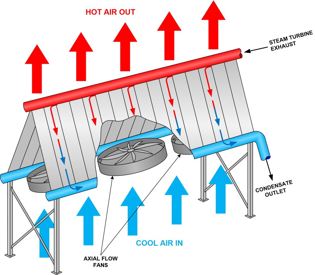 How Does An Air Cooled Condenser Work? | FCS
