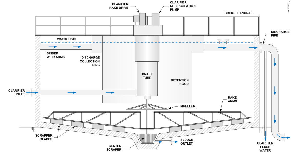 What Are Clarifiers and How Do They Work?