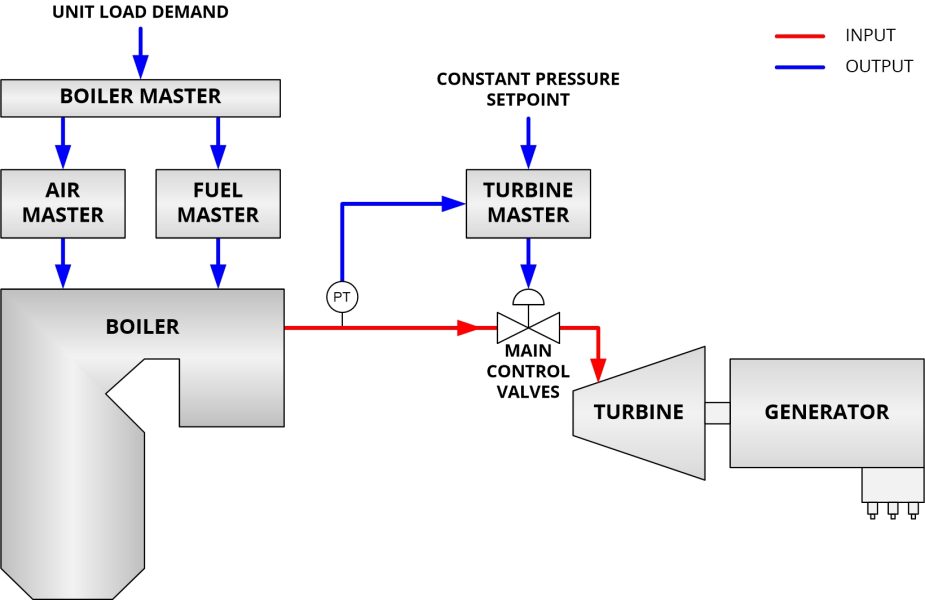 Boiler Pressure Control Overview (Turbine Throttle Pressure)