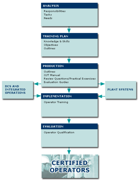On-the-Job Training Programs for Plant Re-Designs | FCS Blog