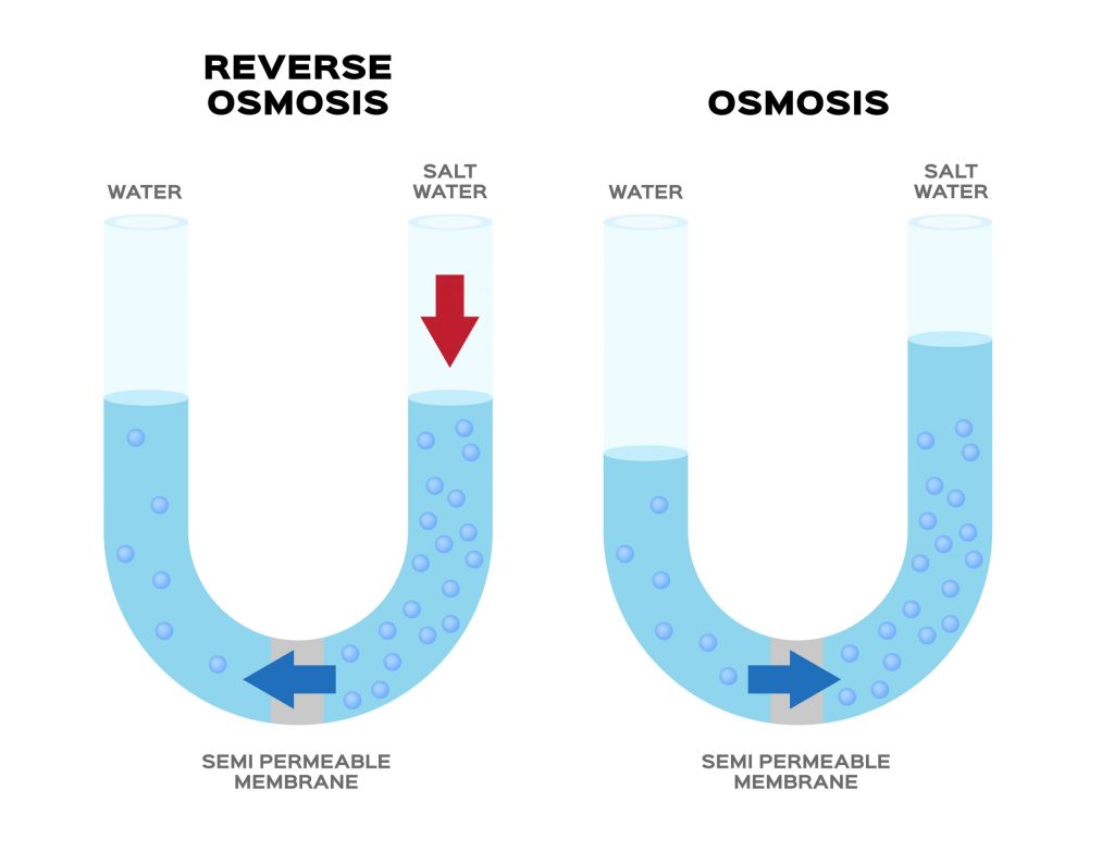How Reverse Osmosis Works & The Problems With Units