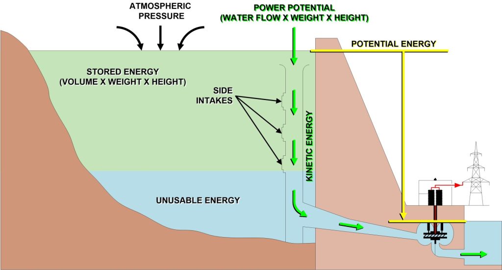Hydropower Part I: How A Water Wheel Works
